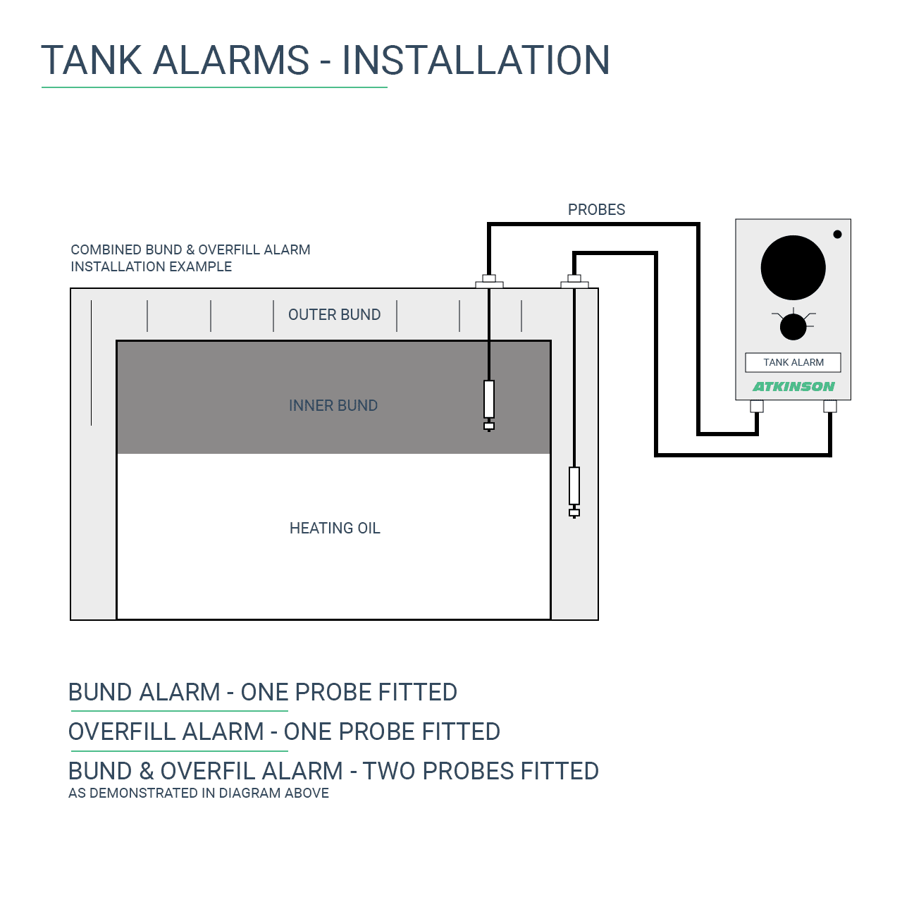 Overfill Alarm for Fuel Storage Tanks | Fuel Dump