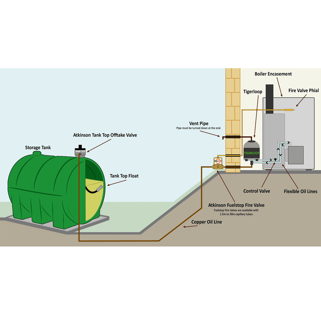 Tigerloop Bio Deaerator | Fuel Dump